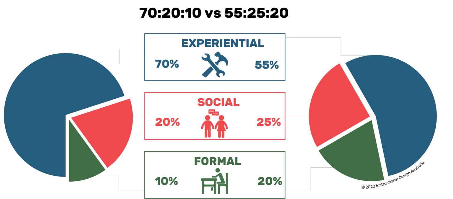 The 70:20:10 Learning Model - Instructional Design Australia